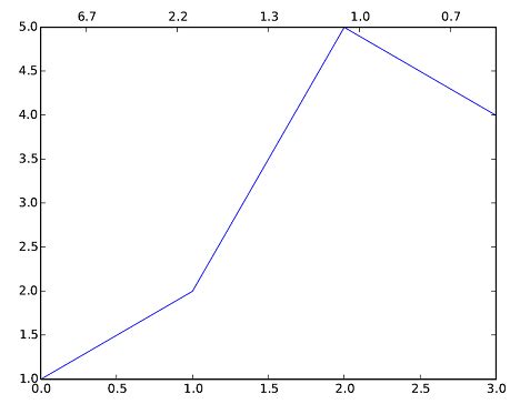 Python Matplotlib Plot X Y Coordinates With Two X Axis With Inverse Scaling Stack Overflow