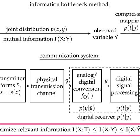 illustration of the information bottleneck design idea of a