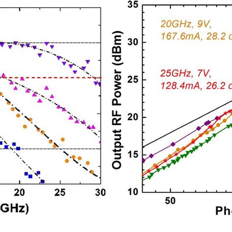 Summary Of Rf Output Power Versus Frequency Download Scientific Diagram