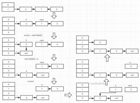 深入分析hashmap Get The Real Thing