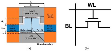 design of a capacitorless dram based on a polycrystalline silicon dual