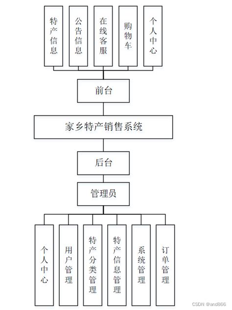 java php node js python家乡特产销售系统【2024年毕设】 csdn博客