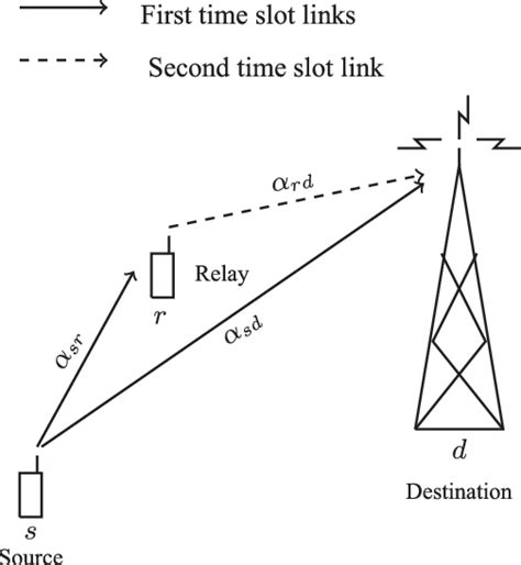 A Dual Hop Decode And Forward System With Single Relay For Uplink
