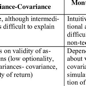 Methodologies To Calculate VaR Download Table