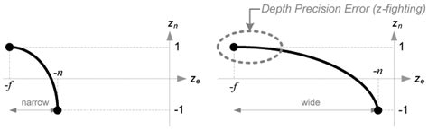 Opengl学习脚印 投影矩阵和视口变换矩阵math Projection And Viewport Matrix视口变化矩阵 Csdn博客