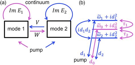 A Schematic Of Interaction Between Two Coupled Eigenmodes Of An Open