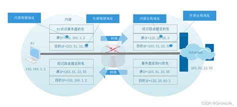 nat（网络地址转换） csdn博客