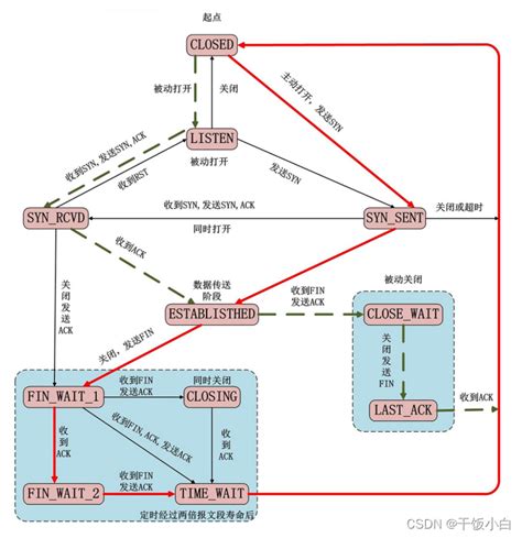 C实战项目 网络编程基础包含tcp详解c网络编程教程 Csdn博客
