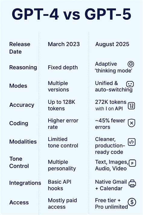 ChatGPT-5 vs GPT-4: Key Features, Release Date & Upgrades - FactsDecode