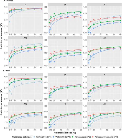 Calibration Model Comparison With Additional Samples Within