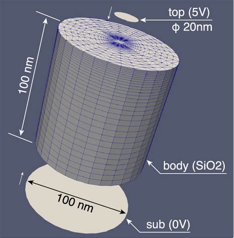 The Mesh Structure For The Poisson Equation Example Download