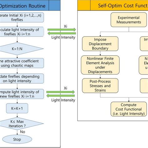 Flowchart For Interfacing Abaqus Umat With Random Field Modeling Tool