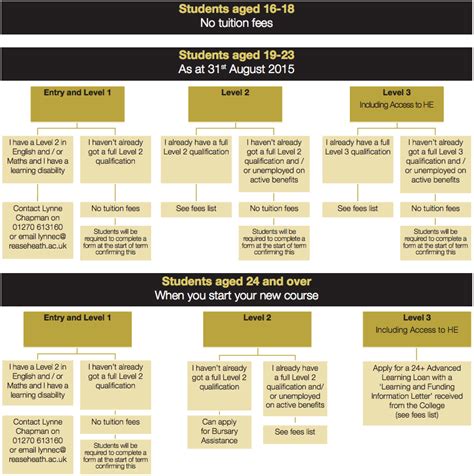 Fe Tuition Fees Reaseheath College