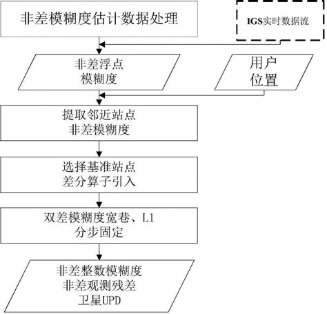 Network Rtk Real Time Kinematic Ambiguity Resolution Method Based On Un Differential