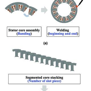 Stator Core Manufacturing Process And Core Shapes A Connected Core Download Scientific