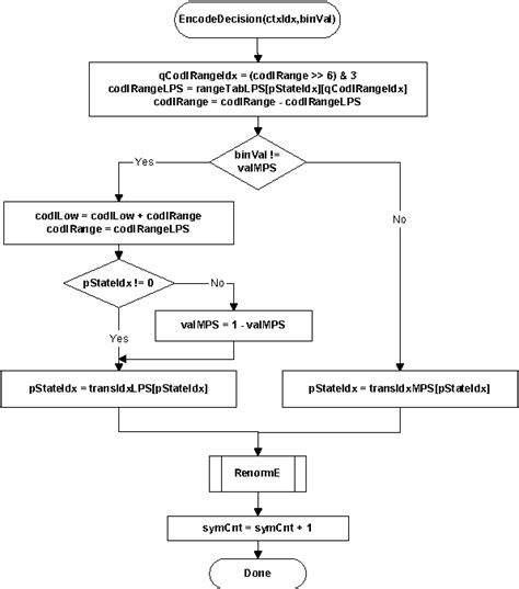 Figure 2 From Design Of High Performance Arithmetic Encoder For Cabac