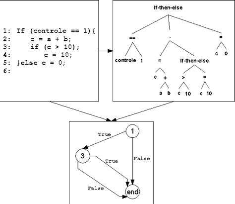 Figure 1 From Code Coverage Based Test Vector Generation For Systemc
