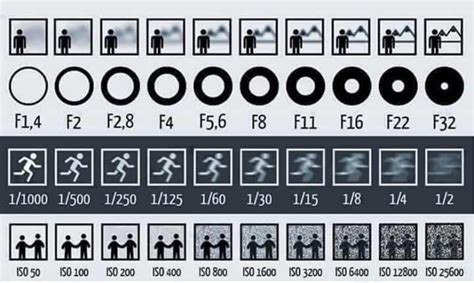 Basic Shutter Speed Aperture And Iso Schema