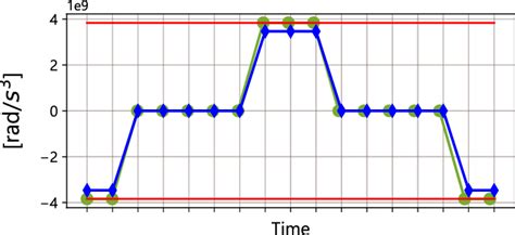 Figure 8 From A New Trajectory Planning Approach With Motion Duration Control For Kinematic