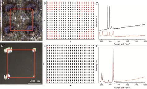 Results Of Raman Spectroscopy Mappings After Libs Experiment On A C Download Scientific