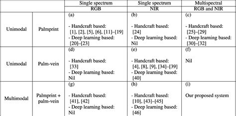 Table 1 From Extraction And Cross Matching Of Palm Vein And Palmprint From The Rgb And The Nir