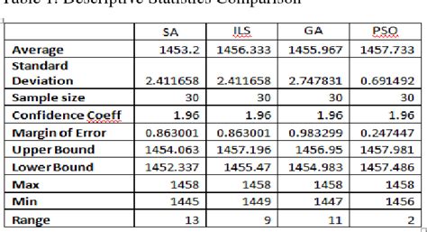 Table 1 From Solving 01 Knapsack Problem Using Metaheuristic Techniques Semantic Scholar