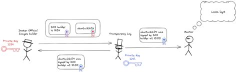 Signing Docker Official Images Using Openpubkey Docker