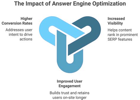 What Is Answer Engine Optimization Aeo Gorilla Marketing
