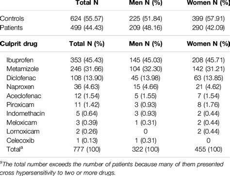 Characteristics Of The Individuals And Drug Involved In Nsaid Induced Download Scientific