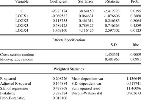 hypothesis test result dependent variable logy method panel egls