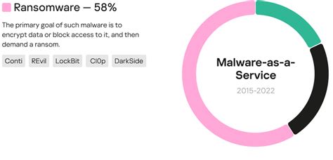 Malware Families Distribution 2015 2022 With Examples Of The Most