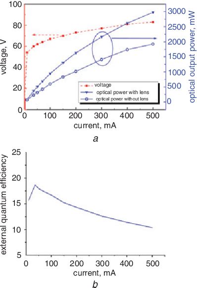 Figure 2 From Single Chip Ingan Green Light Emitting Diodes With 3 W Optical Output Power
