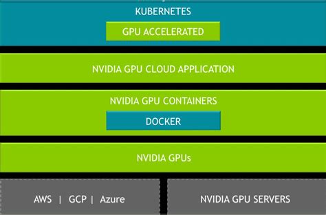 Nvidia发布gpu上的kubernetes以加速深度学习负载 高性能计算 Bak 计算频道 至顶网 Nvidia发布gpu上的kubernetes以加速深度学习负载 高性能计算 Bak 计算频道 至顶网