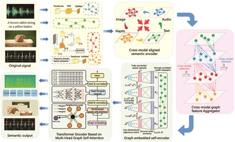Cross Modal Graph Semantic Communication Assisted By Generative Ai In
