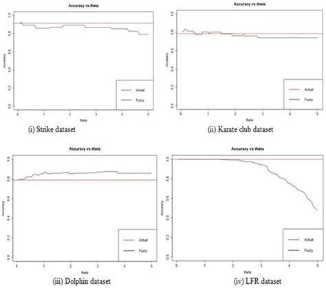 Accuracy Based Comparison Between Overlapping And Non Overlapping