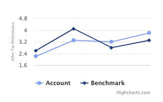 Highcharts Show X Axis With Dates Stack Overflow