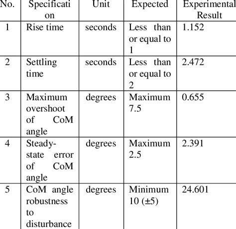 Transient Response Specification Results Download Scientific Diagram Transient Response Specification Results Download Scientific Diagram