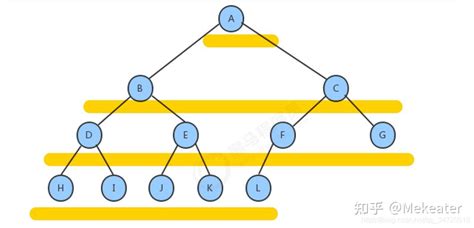 数据结构 树（彻底理解递归算法） 知乎