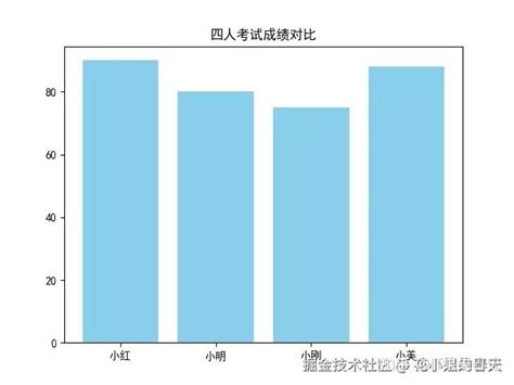 我总结了20种最实用的python图表，做数据可视化不用再抓狂了 知乎