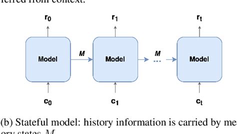 figure 1 from stateful memory augmented transformers for dialogue