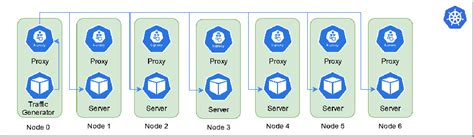 Figure 1 From Load Balancing Traffic Among Kubernetes Replicas By