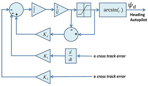 A Path Following Controller For Marine Vehicles Using A Two Scale Inner