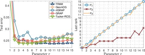 Figure 1 From Low Rank Optimization On Tucker Tensor Varieties Semantic Scholar