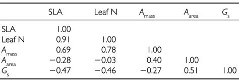 Practical 10 Revisiting Data Descriptions And Summaries The Multivariate Approach Sampling