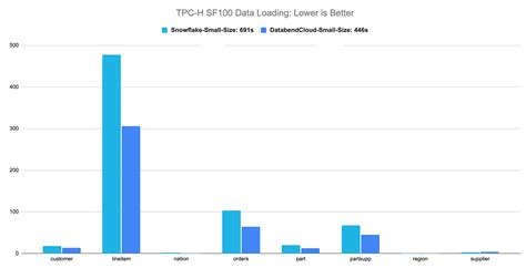 Tpc H Benchmark Databend Cloud Vs Snowflake Databend