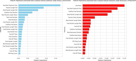 Detection Of Ddos Attacks Using Xgboost Based Feature Selection And