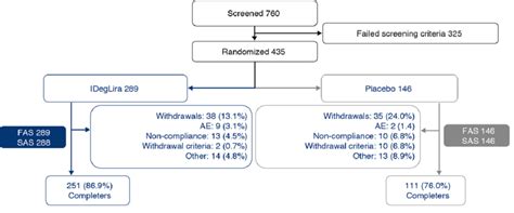 Participant Disposition Ae Adverse Event Fas Full Analysis Set