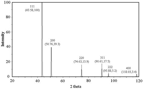 Simulated X Ray Diffraction Pattern Of The Fcc Carbon With The Lattice