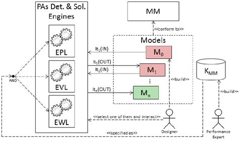 Epsilon Based Approach For Model Refactoring Download Scientific Diagram