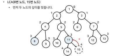 최소 공통 조상 lowest common acestor lca 알고리즘 10분 정복